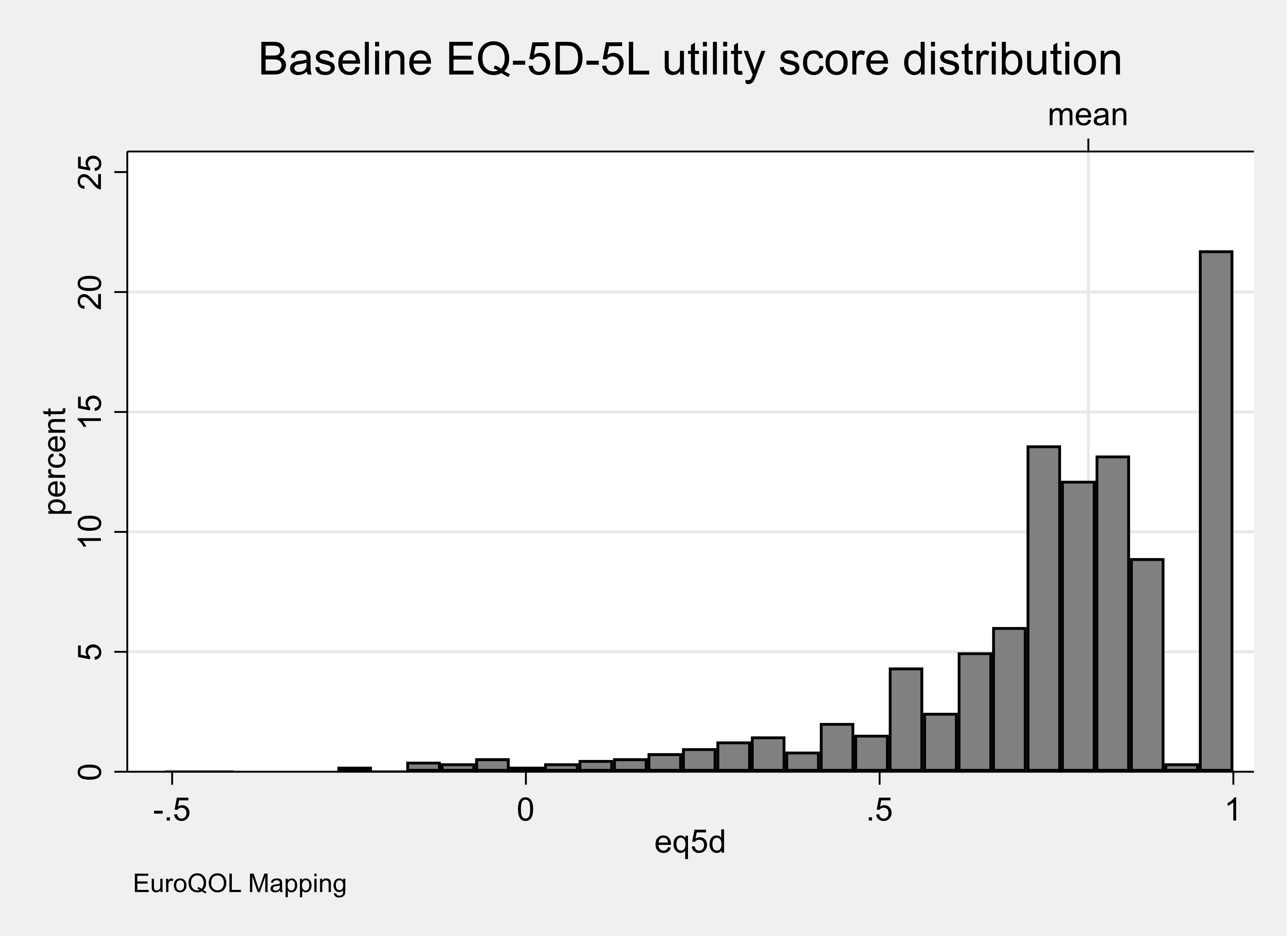 Appendix I. Sample Descriptives: EQ5D and EQ-VAS | Food Standards Agency